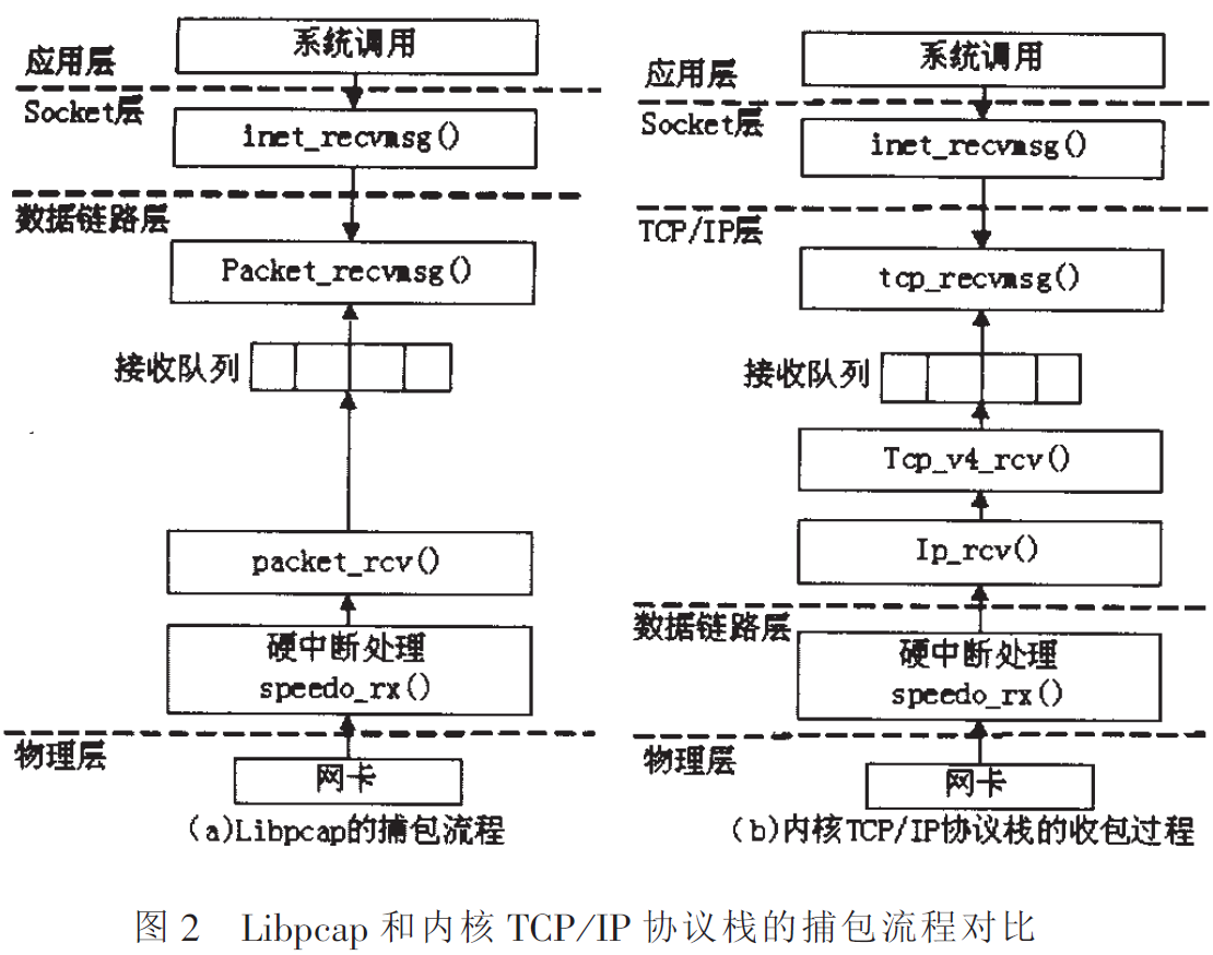 libpcap捕包机制分析（三）_libpcap捕获报文流程-CSDN博客