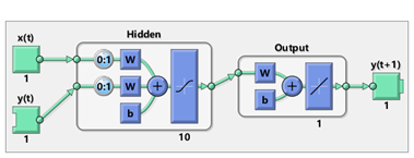 matlab神经网络Narxnet非线性自回归神经网络_入间同学的博客-CSDN博客