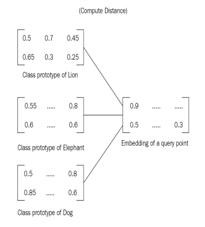 元学习——原型网络(Prototypical Networks)-CSDN博客