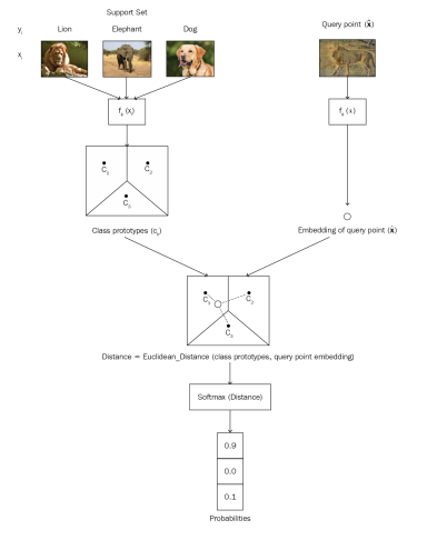 元学习——原型网络(Prototypical Networks)-CSDN博客