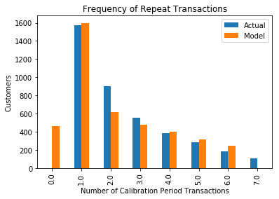 用户存续期价值评估CLV（四）--python 实现_clv模型 python-CSDN博客