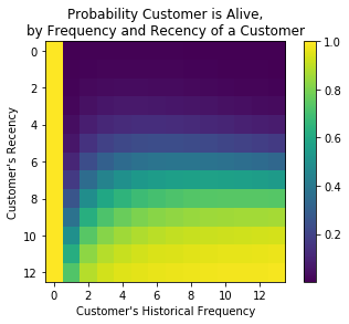 用户存续期价值评估CLV（四）--python 实现_clv模型 python-CSDN博客