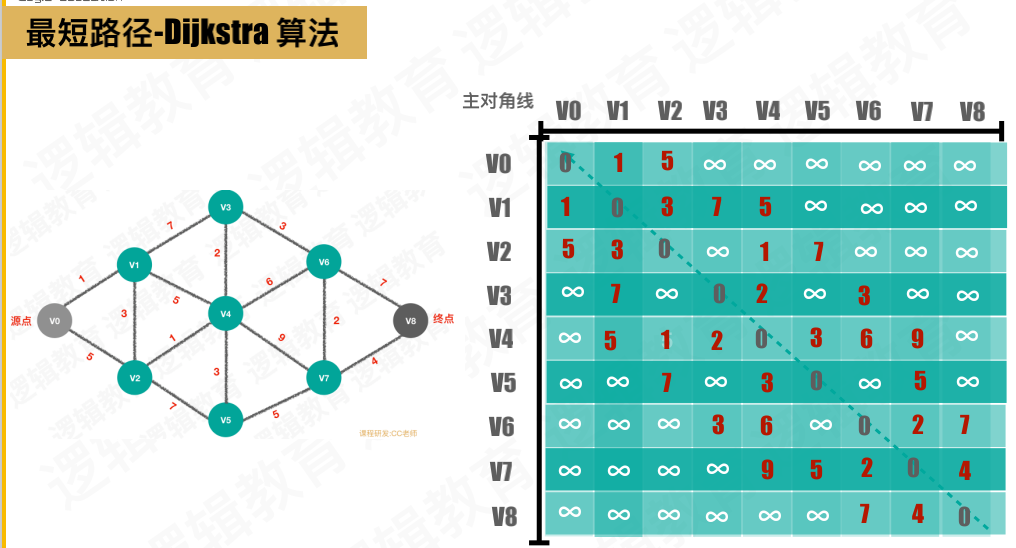 21、数据结构与算法 - 图 最短路径（一）Dijkstra算法_请使用dijkstra(双标号法)算法,找出从节点v1到节点v7的最短路径。-CSDN博客