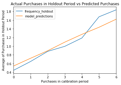 用户存续期价值评估CLV（四）--python 实现_clv模型 python-CSDN博客