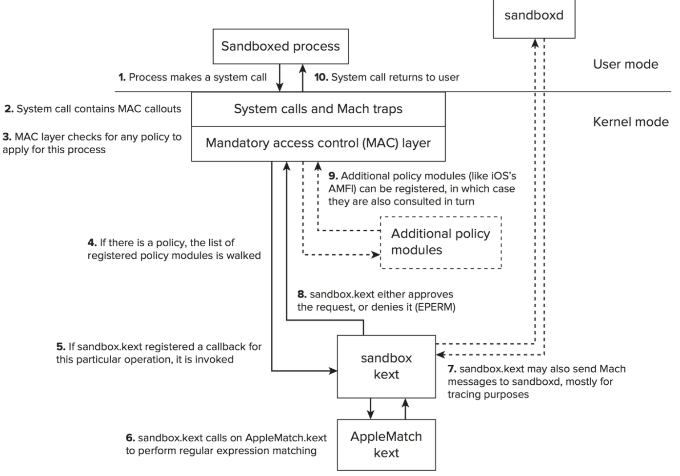 Mac 开发（一） 苹果沙盒机制sandbox 简介_mac app sandbox-CSDN博客