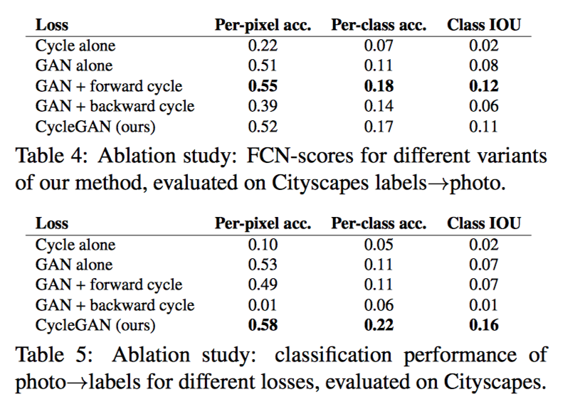 Cycle-GAN阅读笔记_cyclegan两个域的图片之间差距非常大-CSDN博客
