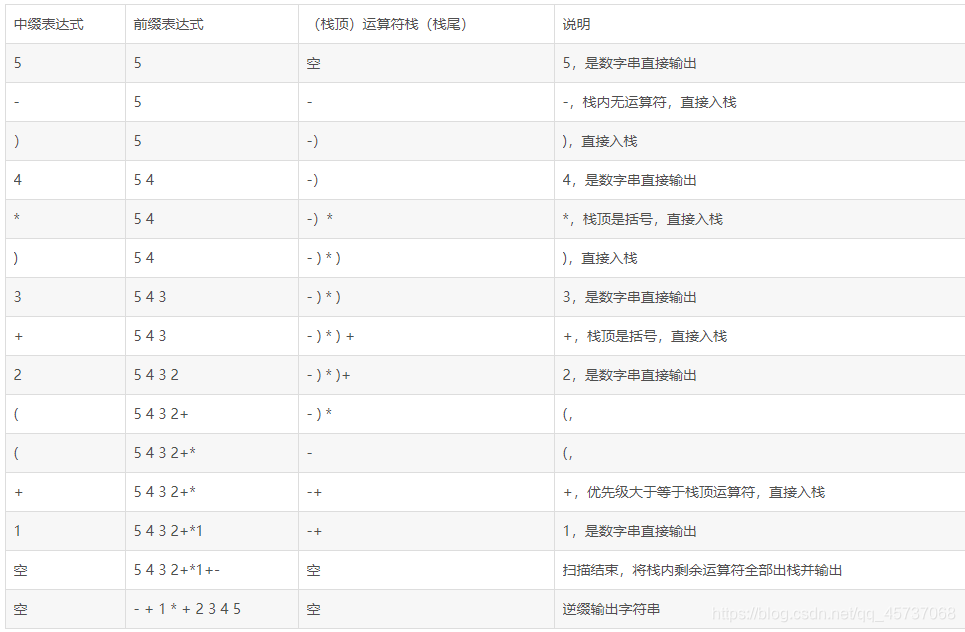 前、中、后缀表达式概述及转换栈的计算器原理及代码分析含完整源码中缀表达式转前缀表达式运算器 Csdn博客