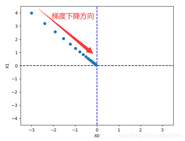 梯度法及其应用(python示例)投影梯度法 Python Csdn博客 5722
