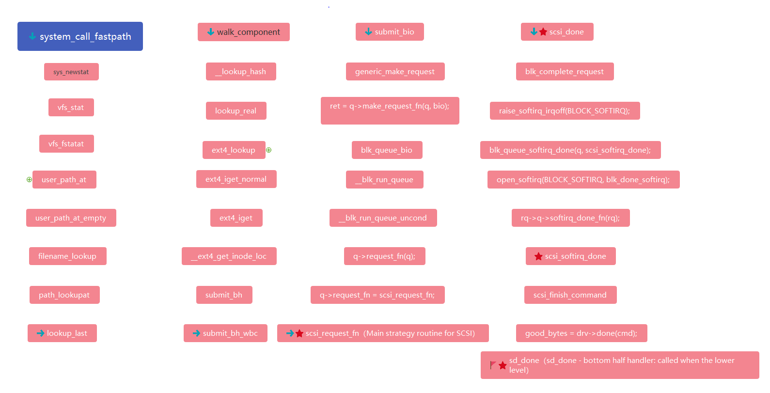 UFS读写请求完成的处理流程_android ufs文件写 实现-CSDN博客