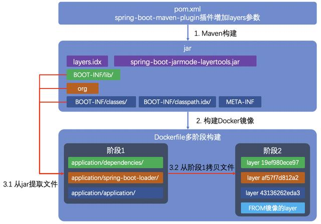 详解springboot23应用制作docker镜像官方方案layersidx Csdn博客 