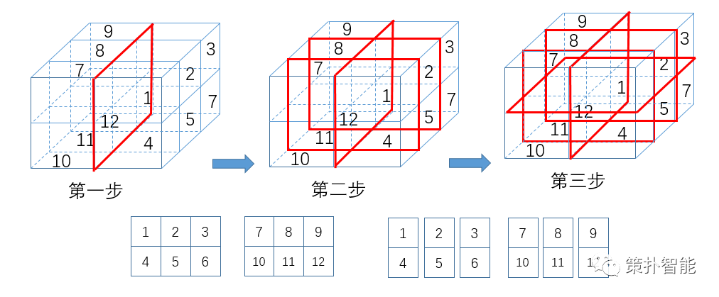tf.transpose() 函数与 Tensor 转置操作（参数perm）的解释与思考_tensor transpose-CSDN博客
