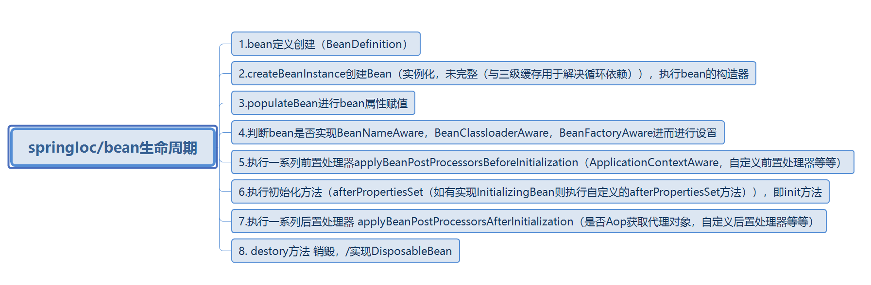 SpringIOC/Bean生命周期原理（思维导图）_spring bean 思维导图-CSDN博客