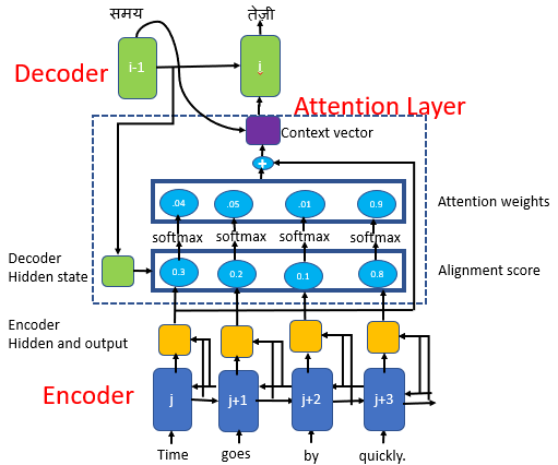 具有注意力机制的seq2seq模型磐创 Ai的博客 Csdn博客seq2seq注意力