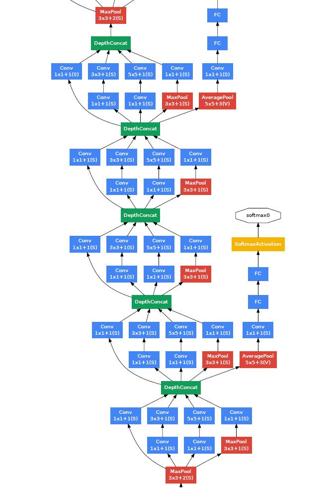 论文笔记：Going deeper with convolutions（GoogLeNet）_szegedyc., liuw., jiay ...