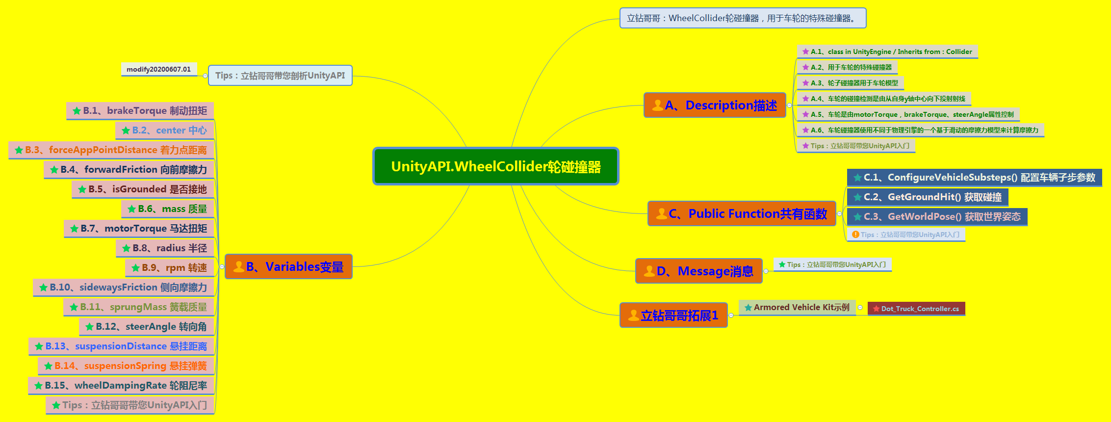 （不定期更新）《UnityAPI.目录》（Yanlz+Unity+SteamVR+云技术+5G+AI+Application+Object+GameObject+Component+立钻哥哥 ...