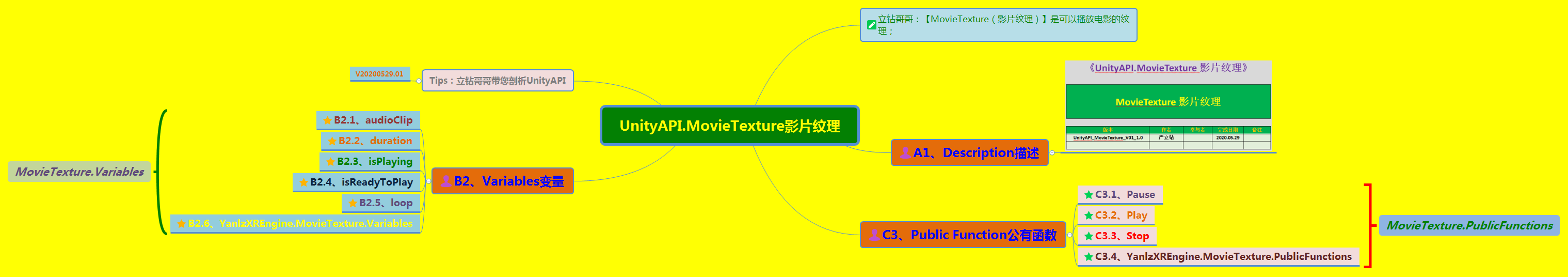 （不定期更新）《UnityAPI.目录》（Yanlz+Unity+SteamVR+云技术+5G+AI+Application+Object+GameObject+Component+立钻哥哥 ...