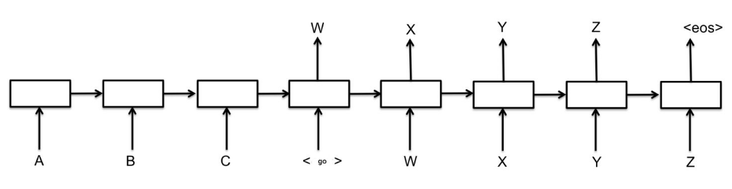 Tensorflow20keras实现seq2seqattention模型的对话系统 实战篇(序列生成)tensorflow20