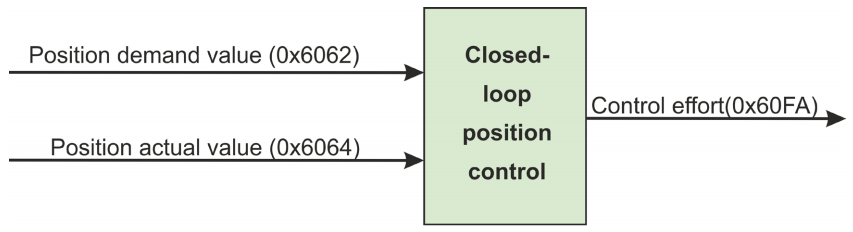 EtherCAT通讯DS402协议----控制模式-CSDN博客
