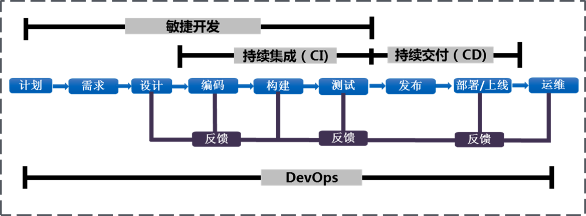 DevOps笔记-06：什么是CI/CD？它们与敏捷开发和devops的关系?_敏捷开发和ci关系-CSDN博客