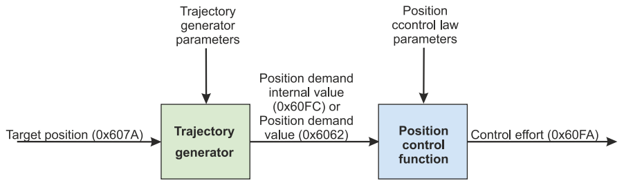 EtherCAT通讯DS402协议----控制模式-CSDN博客