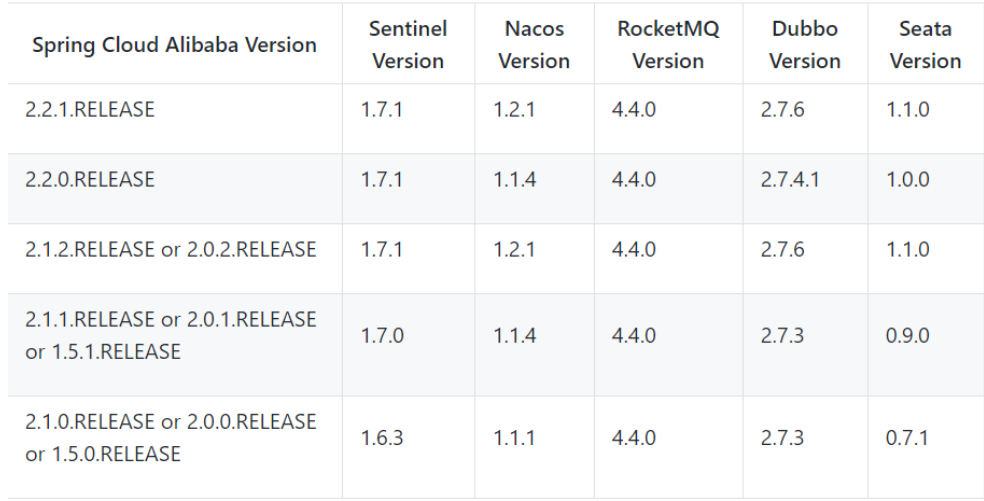 第一章 SpringCloud Alibaba简介——学习笔记_dependency 'com.alibaba.cloud:spring-cloud-alibaba-CSDN博客