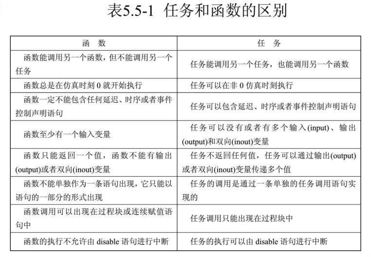 verilog（知识点总结篇）_verilog 仿真文件vt和v的区别-CSDN博客