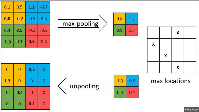 去池化操作(unpooling)操作-CSDN博客