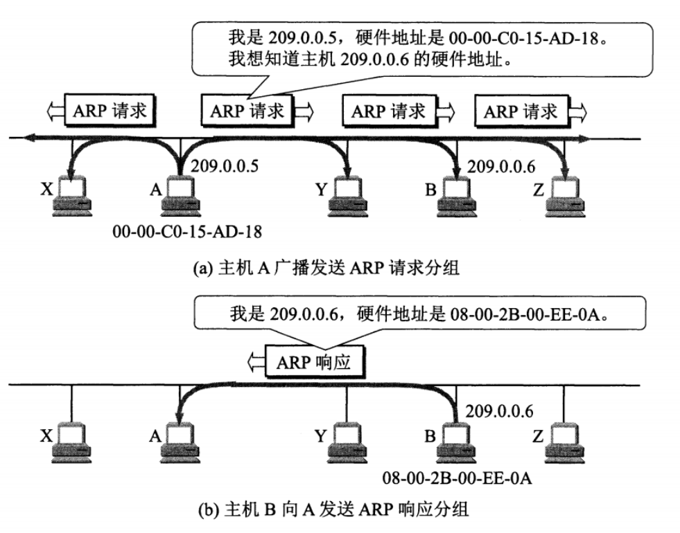 计算机网络-ARP的作用与原理_2. arp响应什么内容?用什么数据包发送-CSDN博客