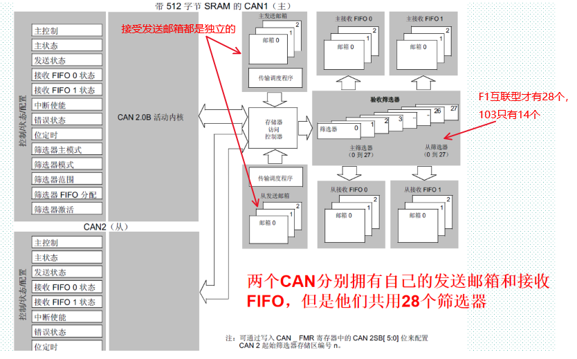 STM32--bxCAN1_bxcan三种调试模式-CSDN博客
