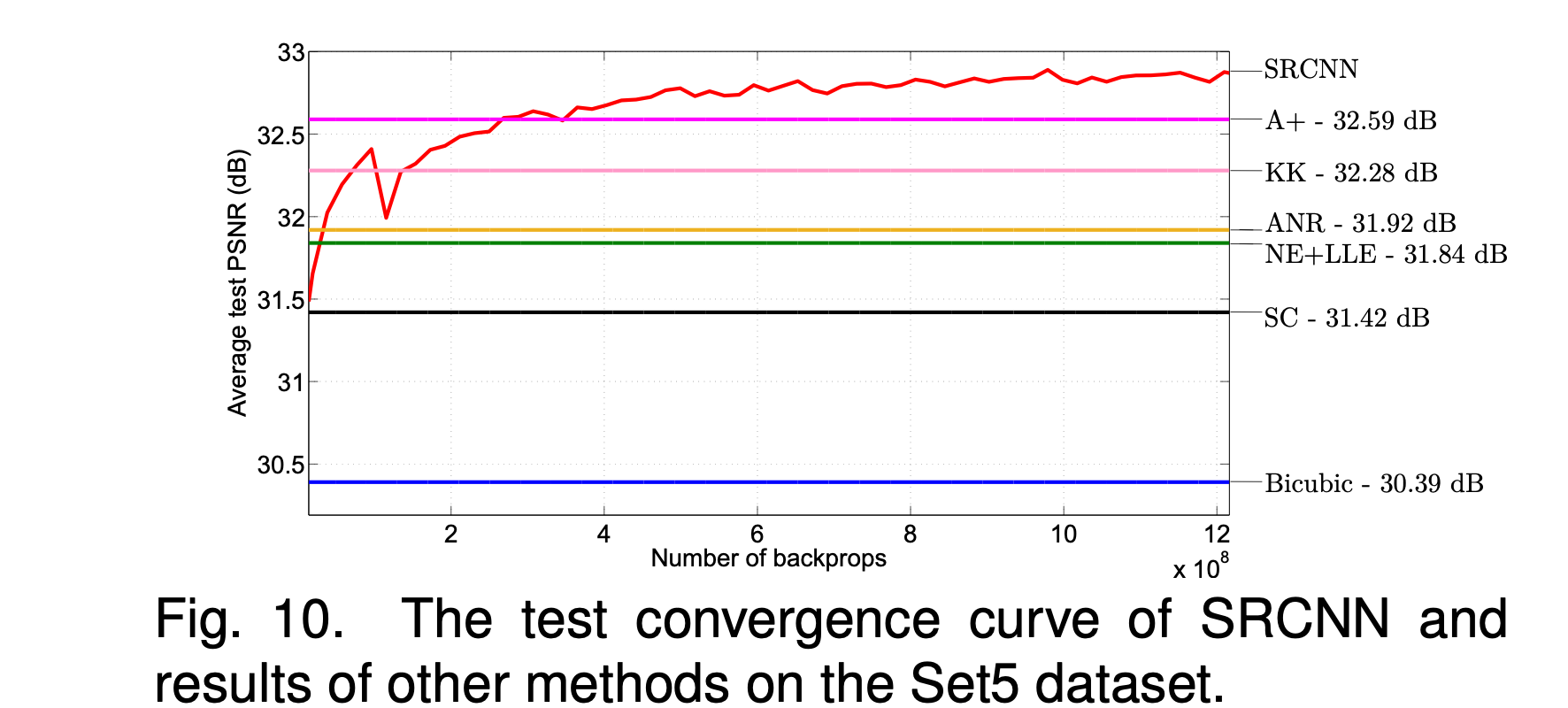 SRCNN：Image Super-Resolution Using Deep Convolutional Networks_image super-resolution using deep ...