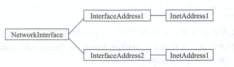 InterfaceAddress类的使用、NetworkInterface类静态方法-CSDN博客