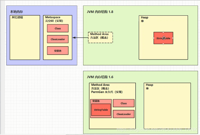 Java内存区域与异常（JDK1.6与JDK1.8）_jdk1.6和1.8编辑的bin有什么区别-CSDN博客