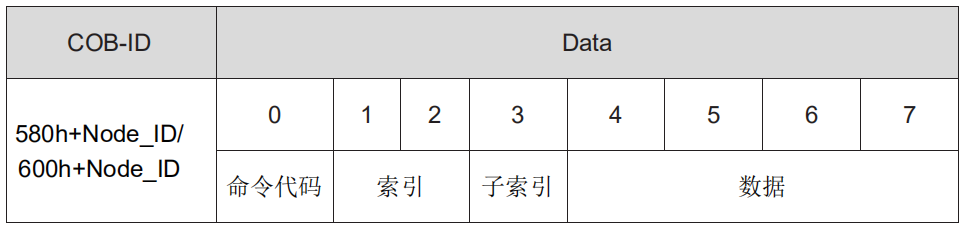 CanOpen通信----PDO与SDO_canopen pdo和sdo-CSDN博客