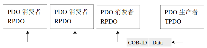 CanOpen通信----PDO与SDO_pdo和sdo_雪花飞龙的博客-CSDN博客