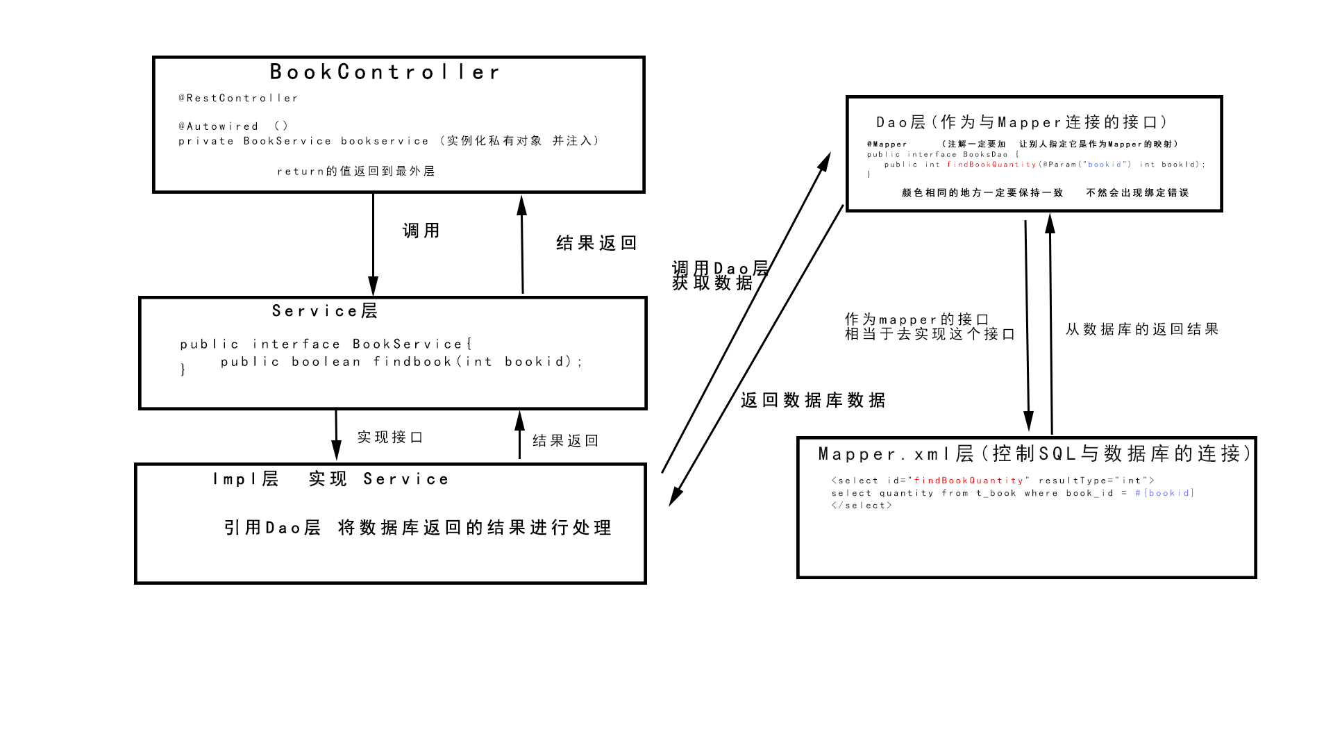 Ssm 结构流程图 （controller 、service、impl、dao、xml层的关系）controller和service在类图中是什么关系 Csdn博客 