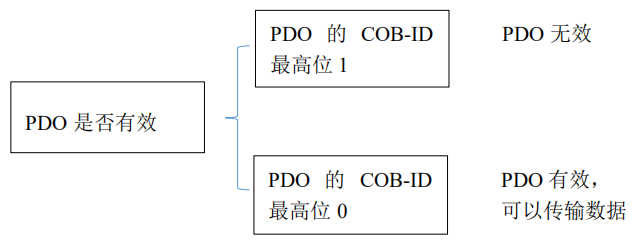 CanOpen通信----PDO与SDO_canopen pdo和sdo-CSDN博客