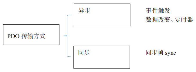 CanOpen通信----PDO与SDO_canopen pdo和sdo-CSDN博客