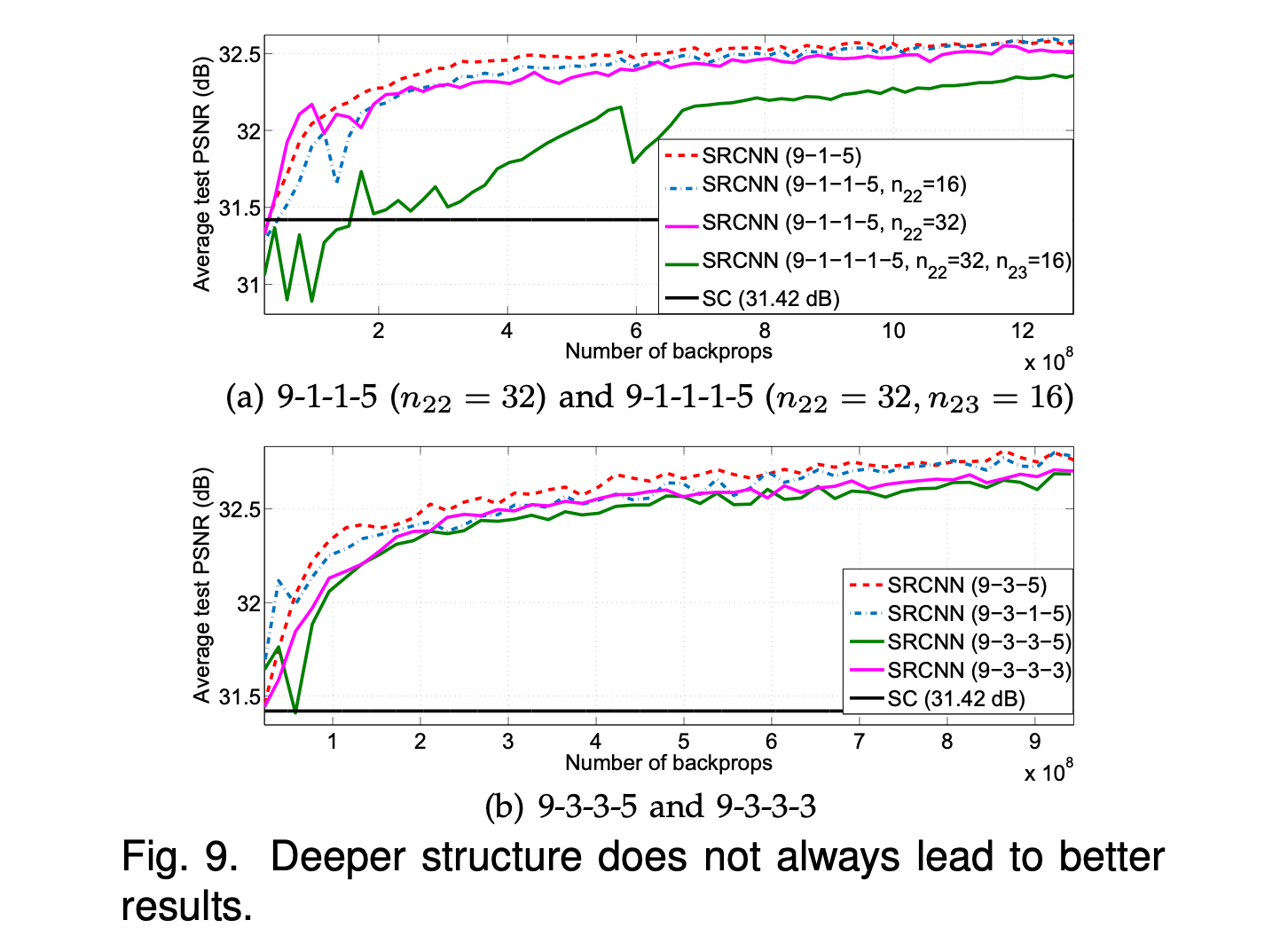 SRCNN：Image Super-Resolution Using Deep Convolutional Networks_image super-resolution using deep ...