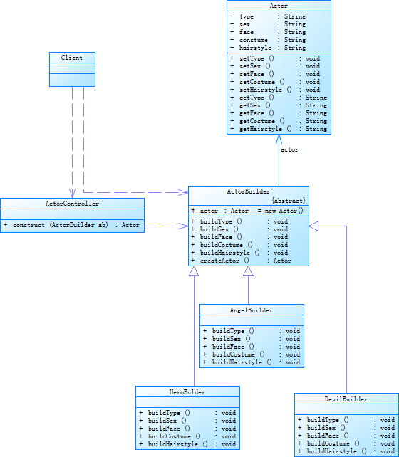 设计模式 建造者模式builder Javaconstructactorbuilder Abactor Csdn博客 