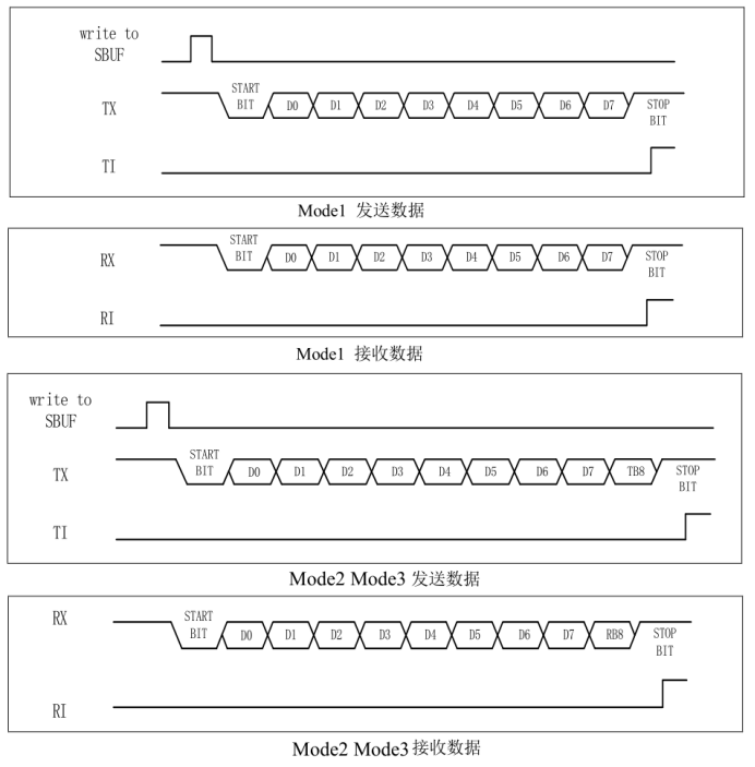 Huada MCU HC32L110 HC32F003 HC32F005 UART serial communication ...