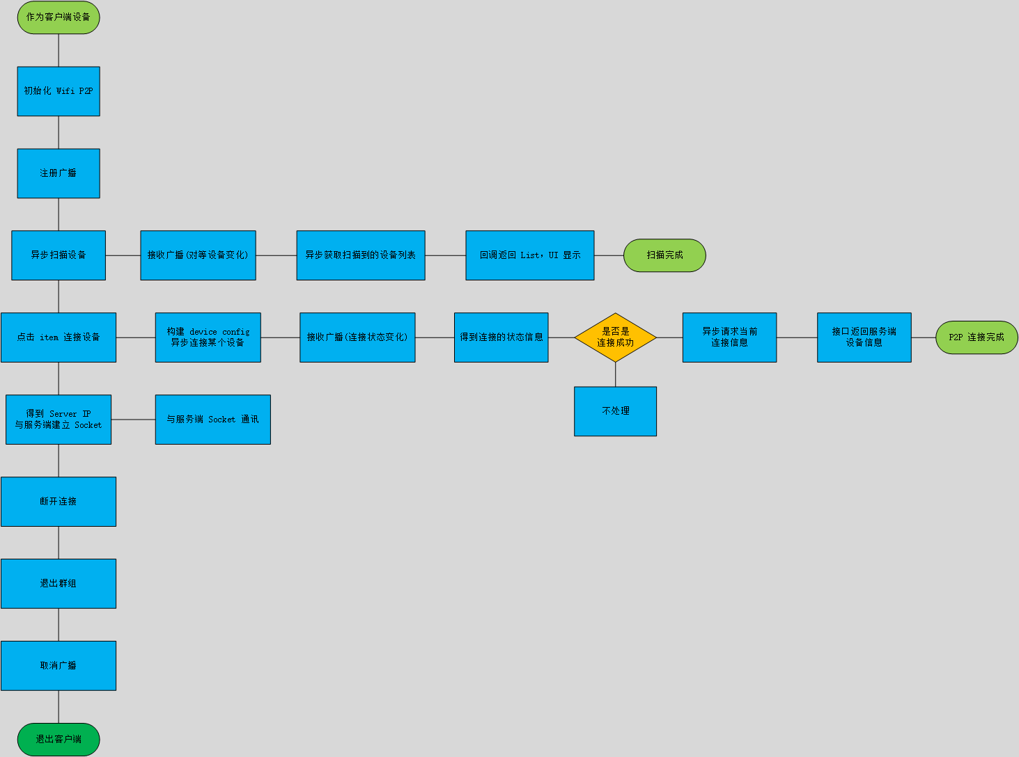 Android Wifi P2P 入门_手机 p2p(peer to peer)怎么使用-CSDN博客