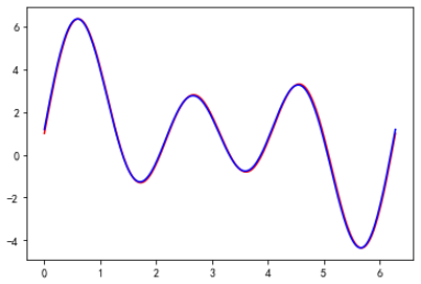 傅里叶Fourier变换fft-python-scipy-幅值-辐角-相位(一）_python fft 相位-CSDN博客