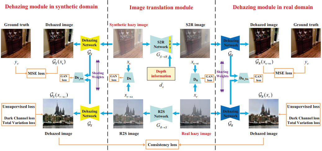 MyDLNote-Enhancement:[2020 CVPR] Domain Adaptation for Image Dehazing_hazy to clean image, and ...