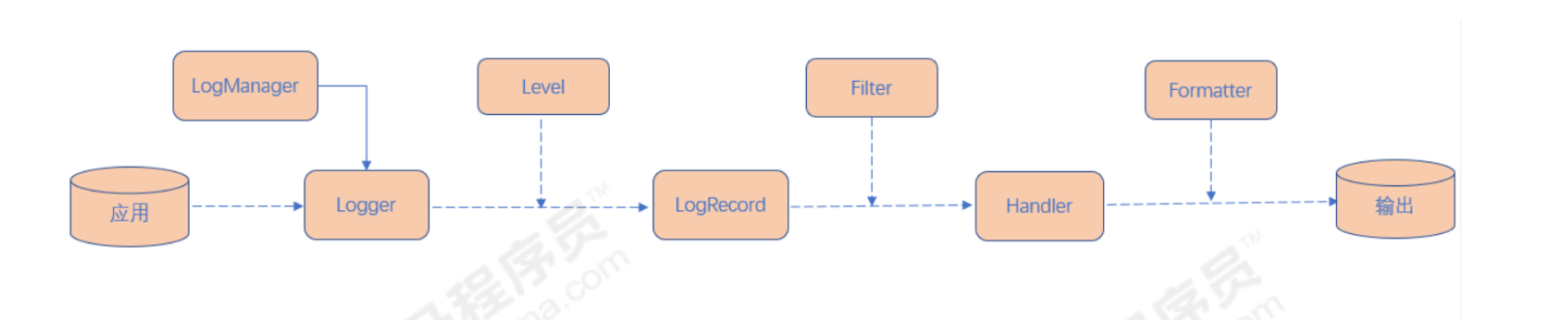 Java日志框架之JUL（java util logging）详解-CSDN博客