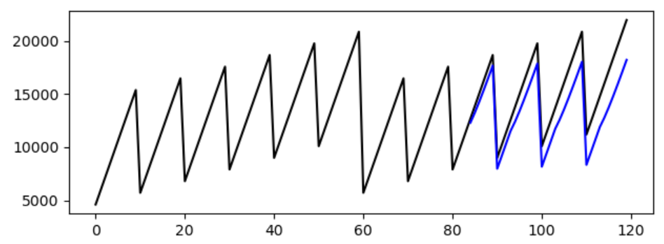 调参简例：SARIMA模型_手工获取参数过程_sarimax 参数-CSDN博客