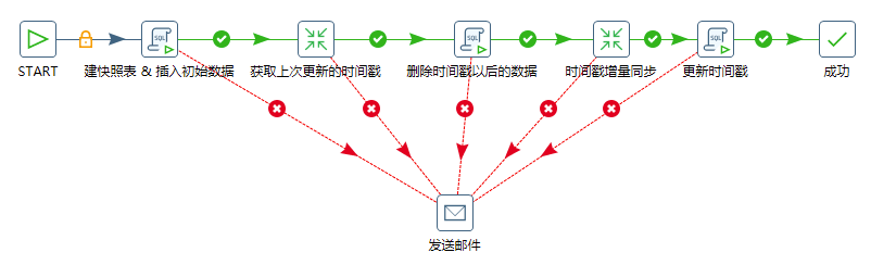 【ETL工具】kettle 根据时间戳增量的将数据从MySQL同步SQLServer（linux部署脚本启动作业、config.properties 配置数据库）_kettle 通过时间变量 ...