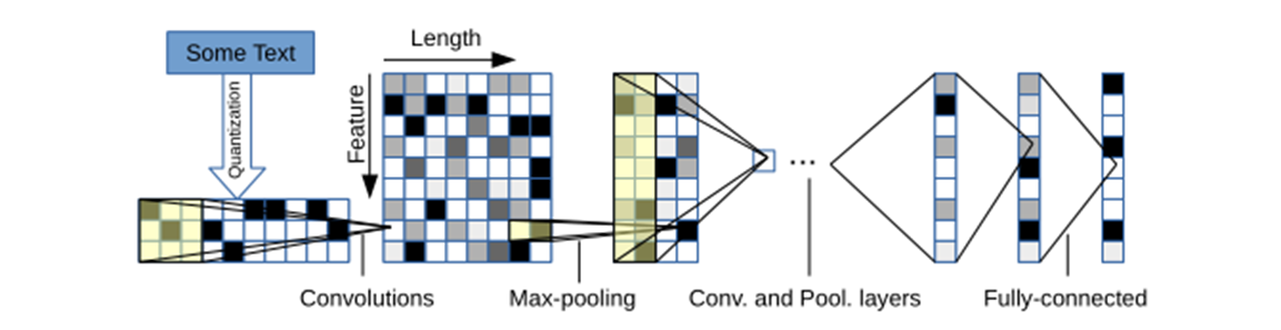 论文笔记：（字符级卷积用于文本分类）《Character-level Convolutional Networks for Text Classification》_字符卷积-CSDN博客