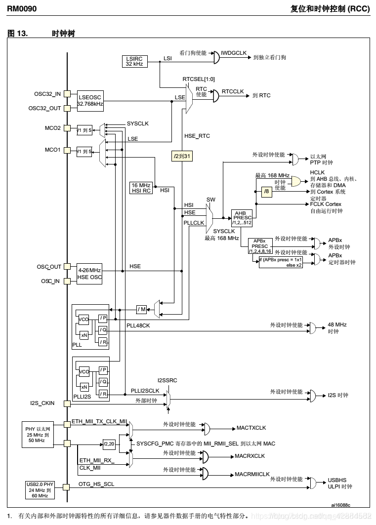 Stm32f407时钟树与系统时钟学习笔记 Stm32407 Pll频率怎么计算 Csdn博客