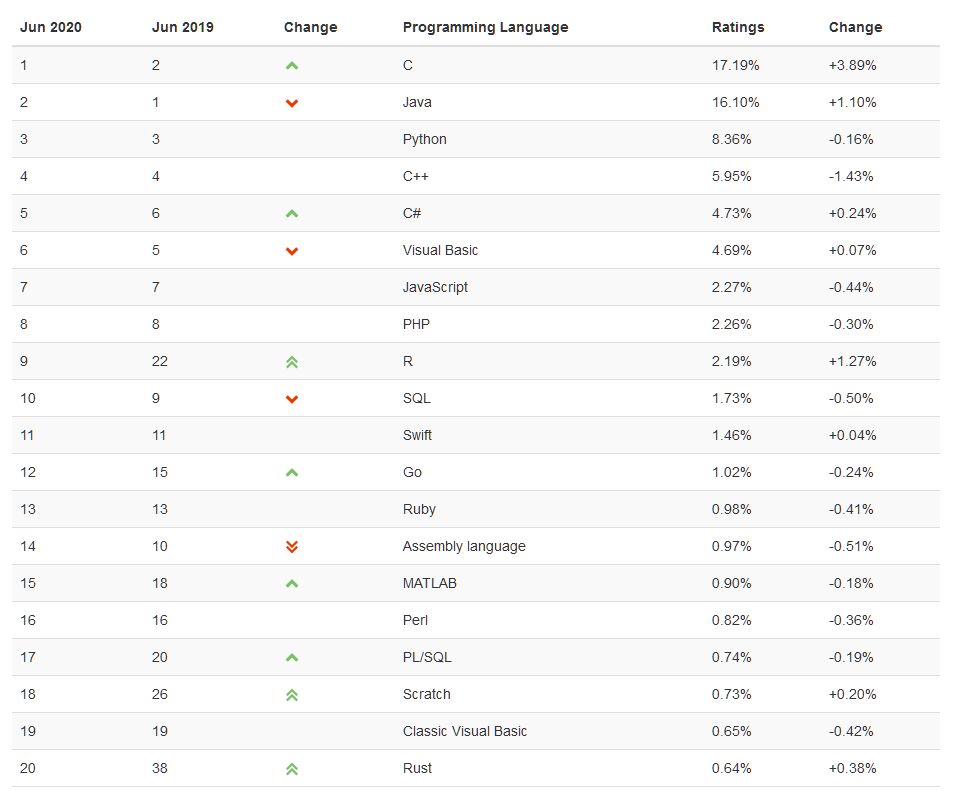 计算机编程语言排行榜—TIOBE世界编程语言排行榜（2020年6月份最新版）_pypl排行榜2020年6月份数据-CSDN博客
