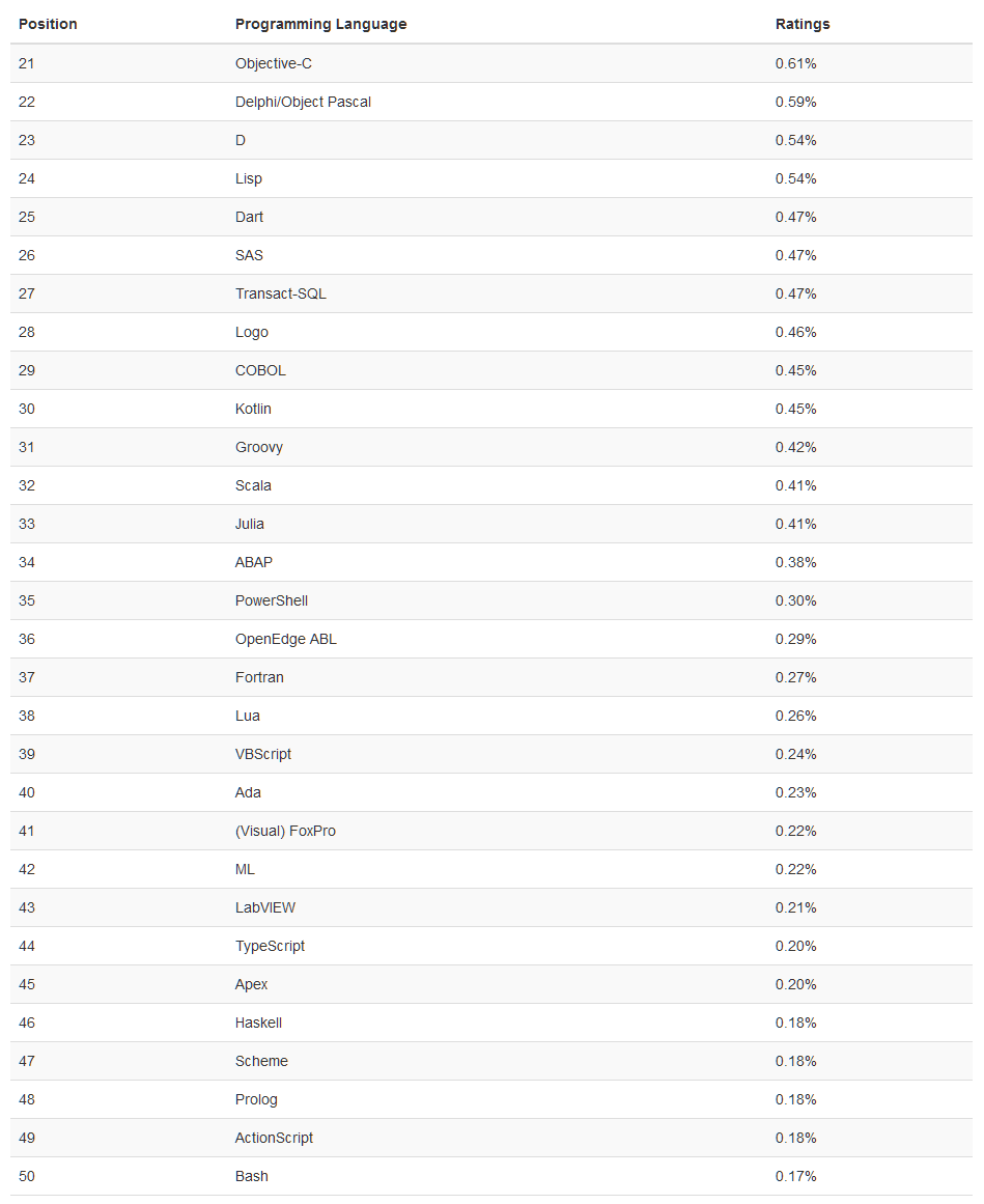 计算机编程语言排行榜—TIOBE世界编程语言排行榜（2020年6月份最新版）_pypl排行榜2020年6月份数据-CSDN博客